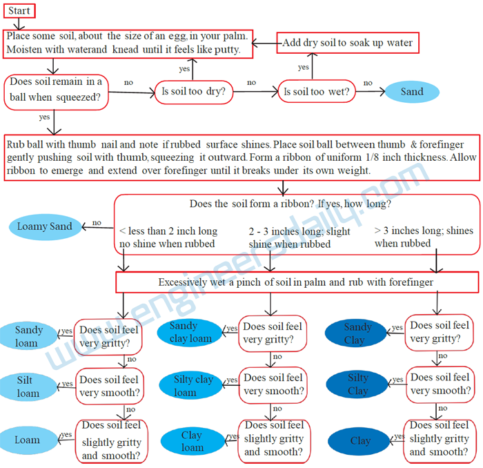 Field Tests to Determine Soil Texture | Engineersdaily | Free ...